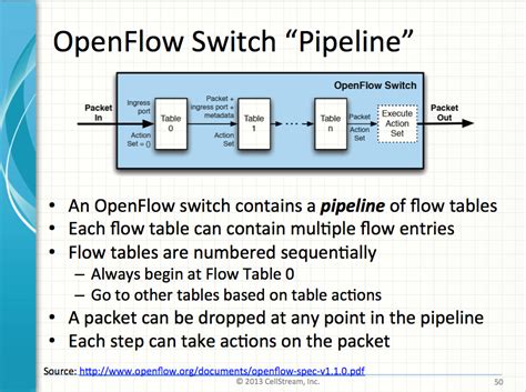 OpenFlow Overview CellStream Inc