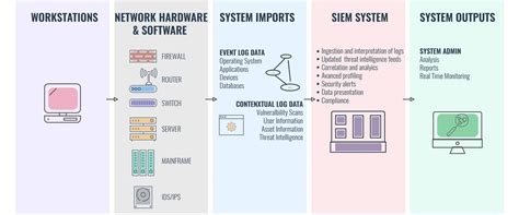 What Is Security Information And Event Management Siem And How It