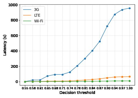 Communication Latency At Different Thresholds For Different Networks