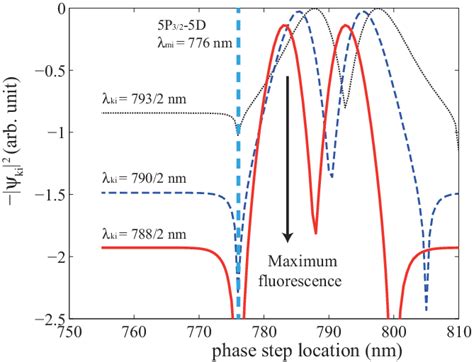 Color Online Calculated Three Level Ladder Two Photon Transition Download Scientific Diagram