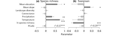 Generalised Linear Modelling Identity Link Function Normal Error