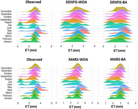 Monthly Distribution Of Observed And Model Simulated Evapotranspiration Download Scientific