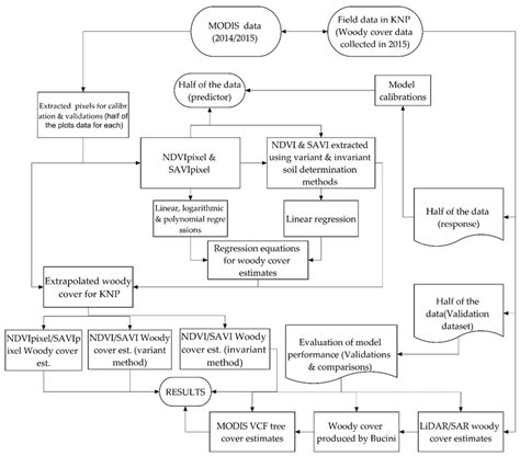 flowchart showing data sets and processing procedure for the estimates