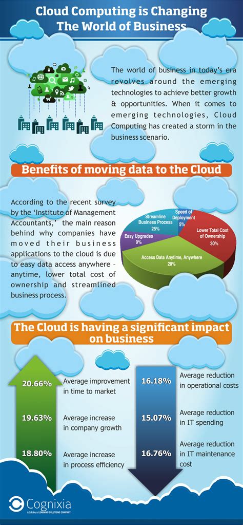Cloud Computing Corporates In Seventh Heaven Cognixia