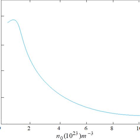 The Frequency Omega Versus Wave Number K Where Varepsilon
