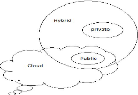 Figure 1 From A Review On Security Issues In Cloud Computing Semantic