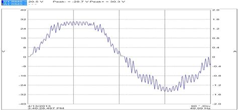 Fluke Meter Voltage Waveform Generated By Rpwm Strategy M A 08 And M