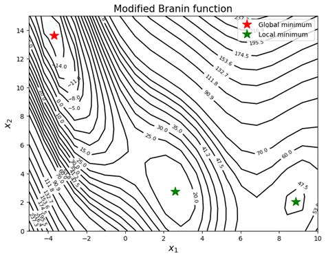 Sequential Sampling — Surrogate Methods