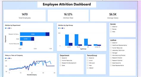 Analyzing Employee Attrition Using Power Bi A Visual Approach To