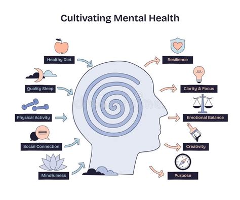 Mental Health Habits Stock Illustrations 2638 Mental Health Habits