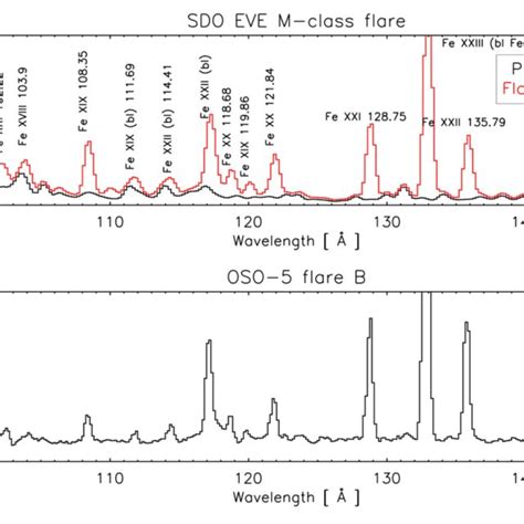 Sdo Eve Sxr Spectra Of An M Class Flare Top And The Oso 5 Flare B