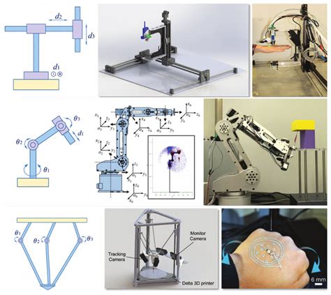 Typical Robot Configurations For In Situ 3d Bioprinting A Cartesian Download Scientific