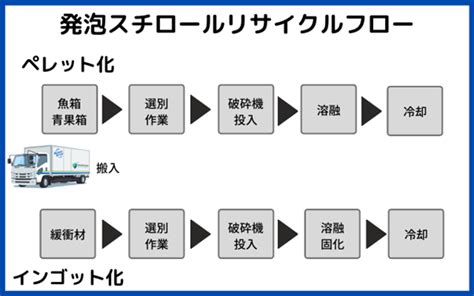 【2026年版】発泡スチロールの廃棄・処分完全ガイド ｜東京23区の企業向け・種類・リサイクル・適正処理まで徹底解説 株式会社利根川産業