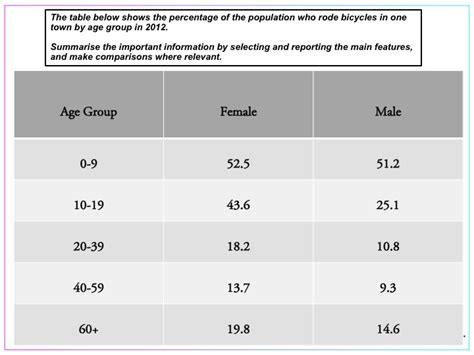 Ielts Writing Task 1 How To Analyse Tables Not Over Time How To Do