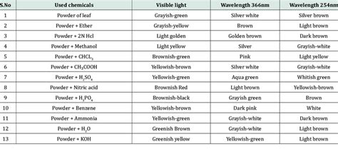 Fluorescence Analysis Of M Polyandra Benth Powdered Leaf Download