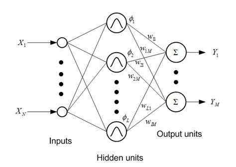 The Structure Of Radial Basis Function Networks Download Scientific
