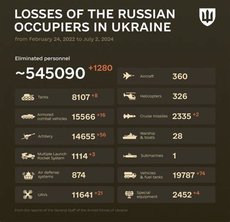 Ryska Förluster Sex Gånger Större än Ukrainas Petterssons Gör Sverige