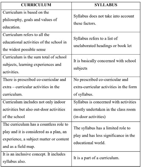 Curriculum And Syllabus Bed Notes