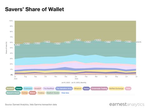Savers Makes Inroads With Goodwill Online Fashion Resellers Earnest
