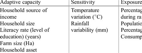 Household Vulnerability Index Variables Download Scientific Diagram