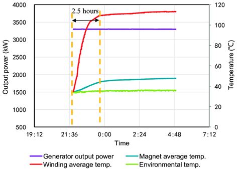 Temperature Rise Curve Of Generator Components Under Rated Power Download Scientific Diagram