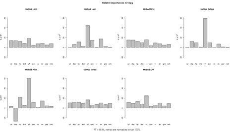 Regression Which Variable Relative Importance Method To Use Cross