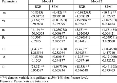 Results Of The Bivariate Egarch Model Download Table