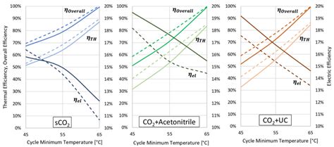 Trends Of The Electric Thermal And Overall Efficiency Of The Co2 Based