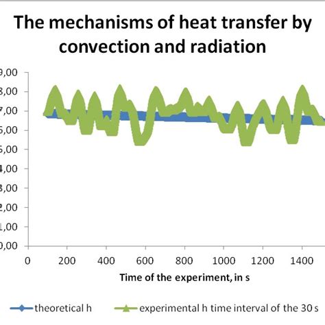 Experimental And Theoretical Convective Heat Transfer Coefficient By Download Scientific
