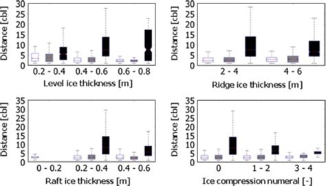 Tukey Boxplots For Distances Cbl In Escort E And E∗ White And
