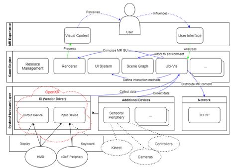 Figure 1 From Frameworks Enabling Ubiquitous Mixed Reality Applications