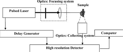 Libs Experimental Set Up For Multi Elemental Analysis Download