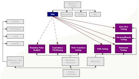 Learn Develop Data Engineering Software Testing Techniques