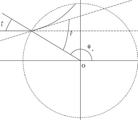 The Geometry Of The Refraction Phenomenon At The Boundary Sphere R A