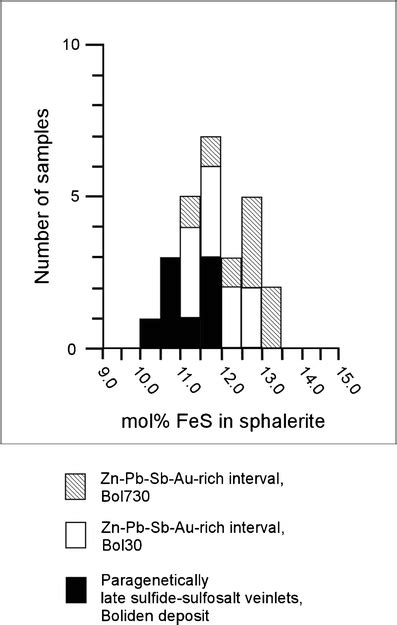 Histogram Showing Mol Fes In Sphalerite From The Zn Pb Sb Au Rich