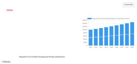 Integrated Circuit Assembly Packaging And Testing Growth Opportunities Market Size Forecast To 2033