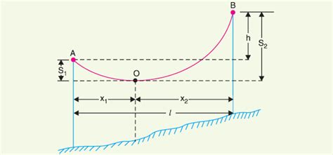 Sag In Overhead Transmission Line And Its Calculation Electrical Concepts