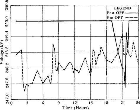 Figure 5 From Assessment Of Real Time Optimal Voltage Control Semantic Scholar