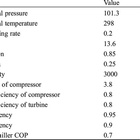 Input Parameters Of Sofcgtlibr Absorption Unit Cchp System