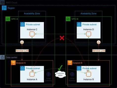 Aws Outposts High Availability Design And Architecture Considerations