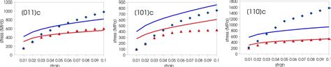 se a new finite element approach to model microscale strain