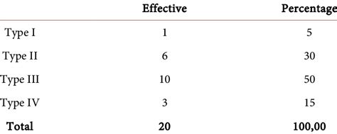 Distribution Of Patients According To Marons Classification