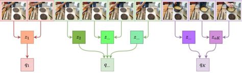논문 리뷰 Hierarchical Vector Quantization For Unsupervised Action