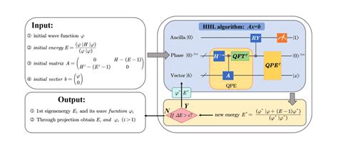 Hhl Algorithm Models Nuclear Resonances Using Quantum Computation
