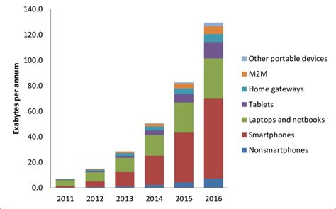 Global Mobile Data Traffic By Device Type 2011 2016 Download Scientific Diagram