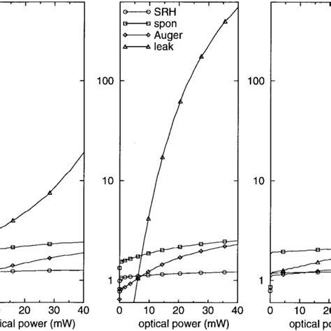 Simulation Current Components As A Function Of Output Optical Power