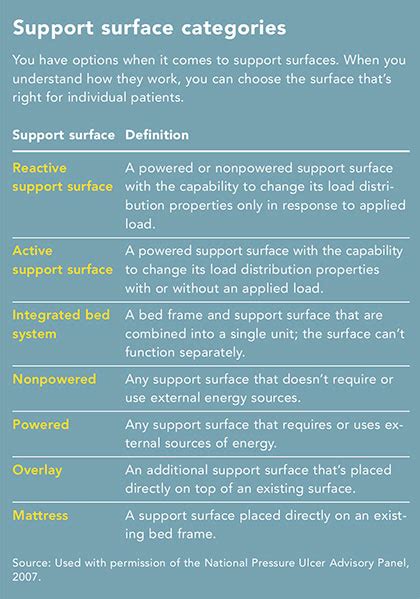 Navigating The Maze Of Support Surfaces