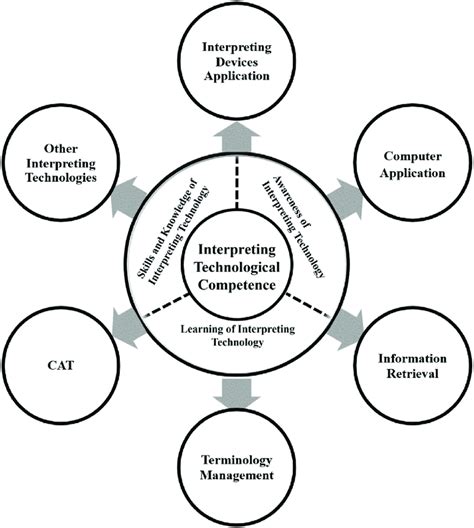 The Framework Of Interpreting Technological Competence Download