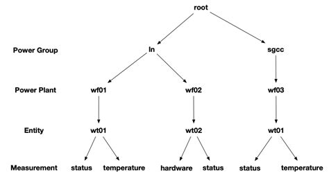 Data Model Iotdb Website