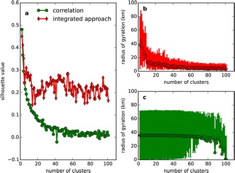 Performance Of The Clustering A Shows The Silhouette Value At